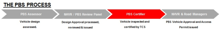 PBS Process - Transport Certification Services